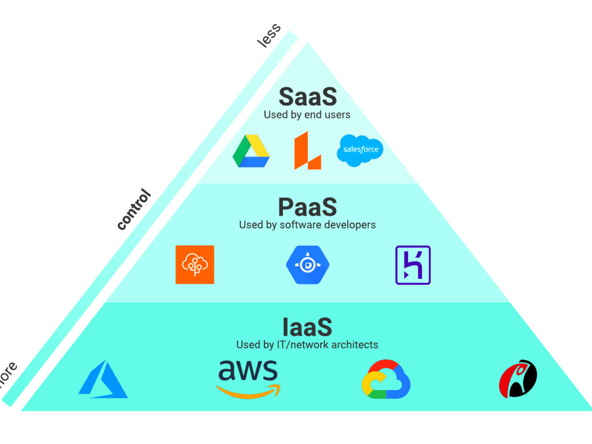 Types Of Cloud Computing Services Qa Cloud Testing By V2softpvtltd 1747
